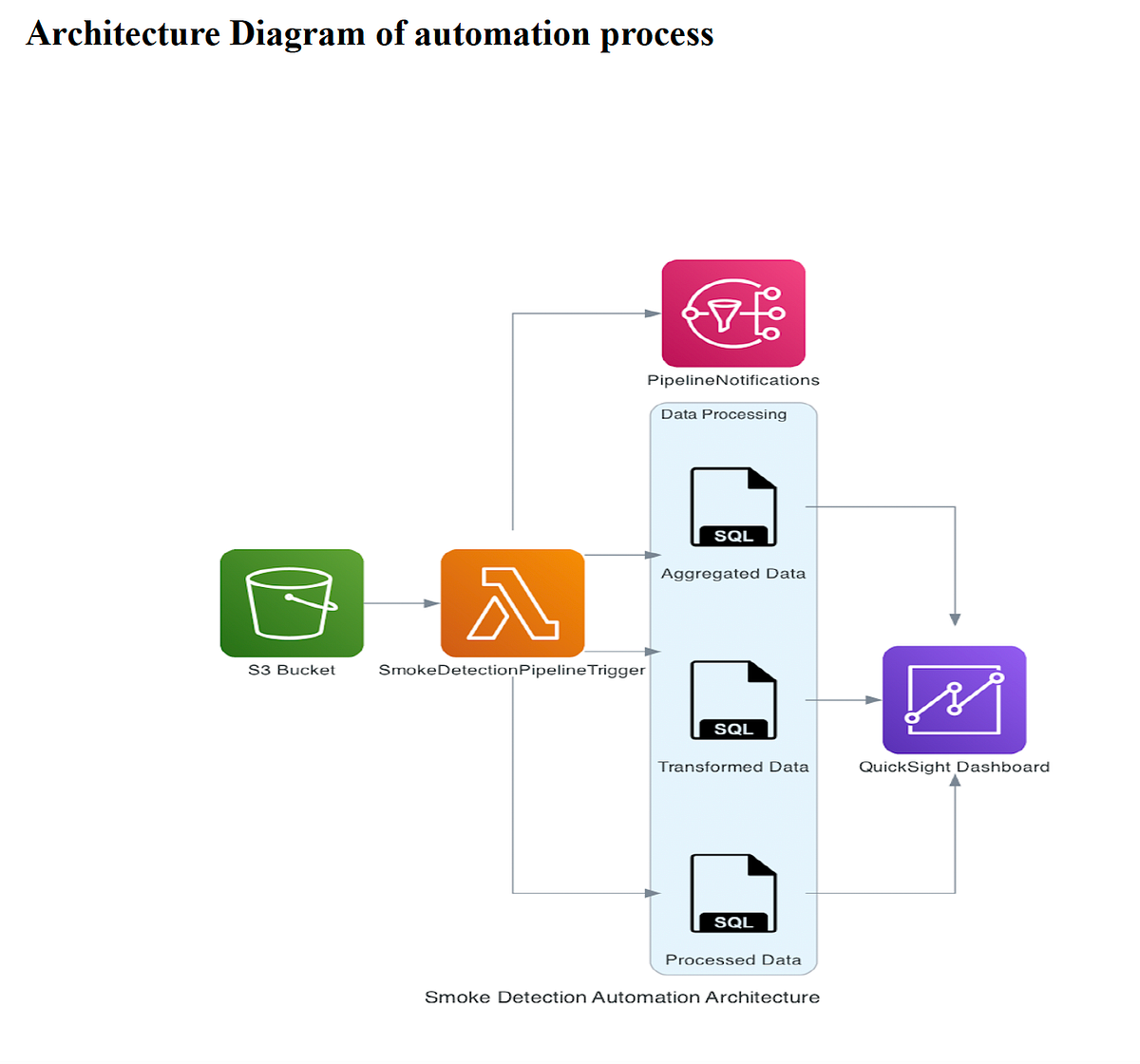 AI-Powered Big Data Pipeline for IoT Sensor Data | by Prajwal Venugopal ...