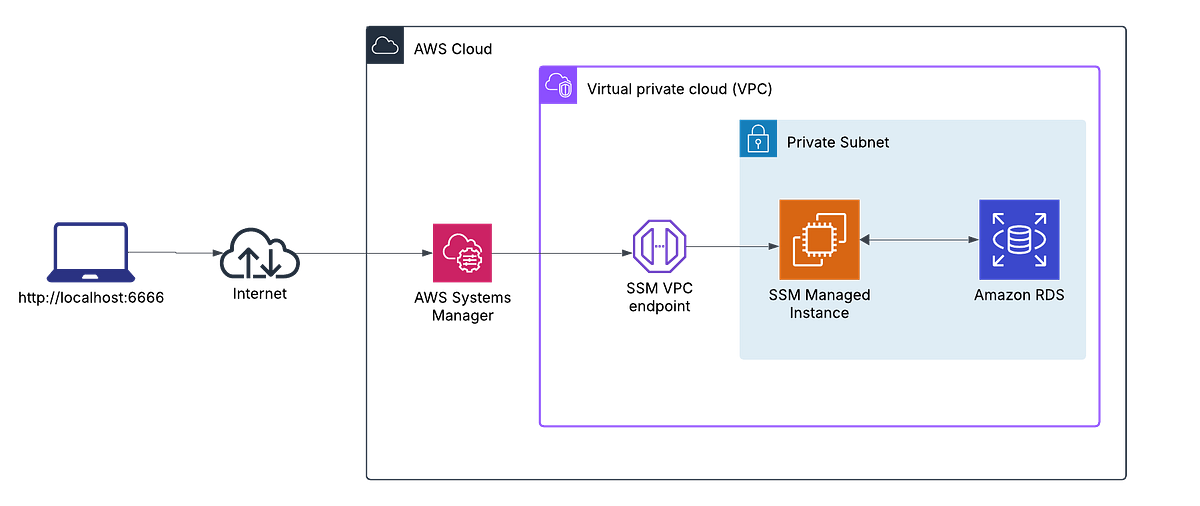 AWS SSM Session Manager: Secure Port Forwarding With MFA | by Muhammad ...