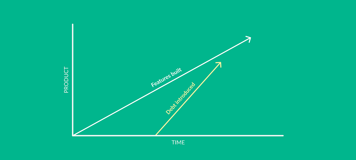 How design debt can hurt your product | by Amber Jabeen | UX Collective