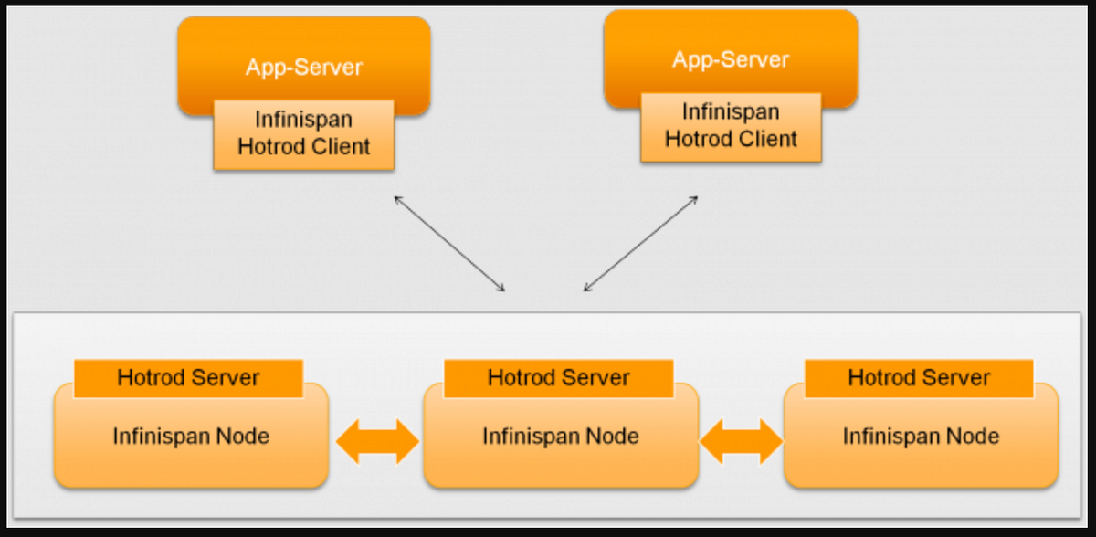 Use infinispan in JAVA. Infinispan is an open-source in-memory… | by Amanbhala | Medium