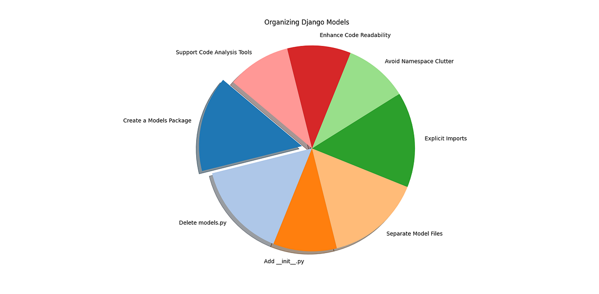Building Scalable Django Models: A Guide for Large-Scale Applications | by Ewho Ruth | Oct, 2024 ...