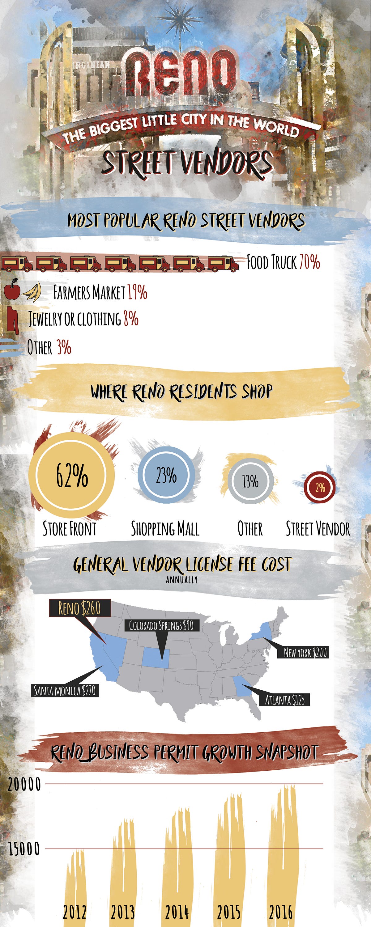 Reno Street Vendor Infographic | by Breanne Standingwater | Little ...