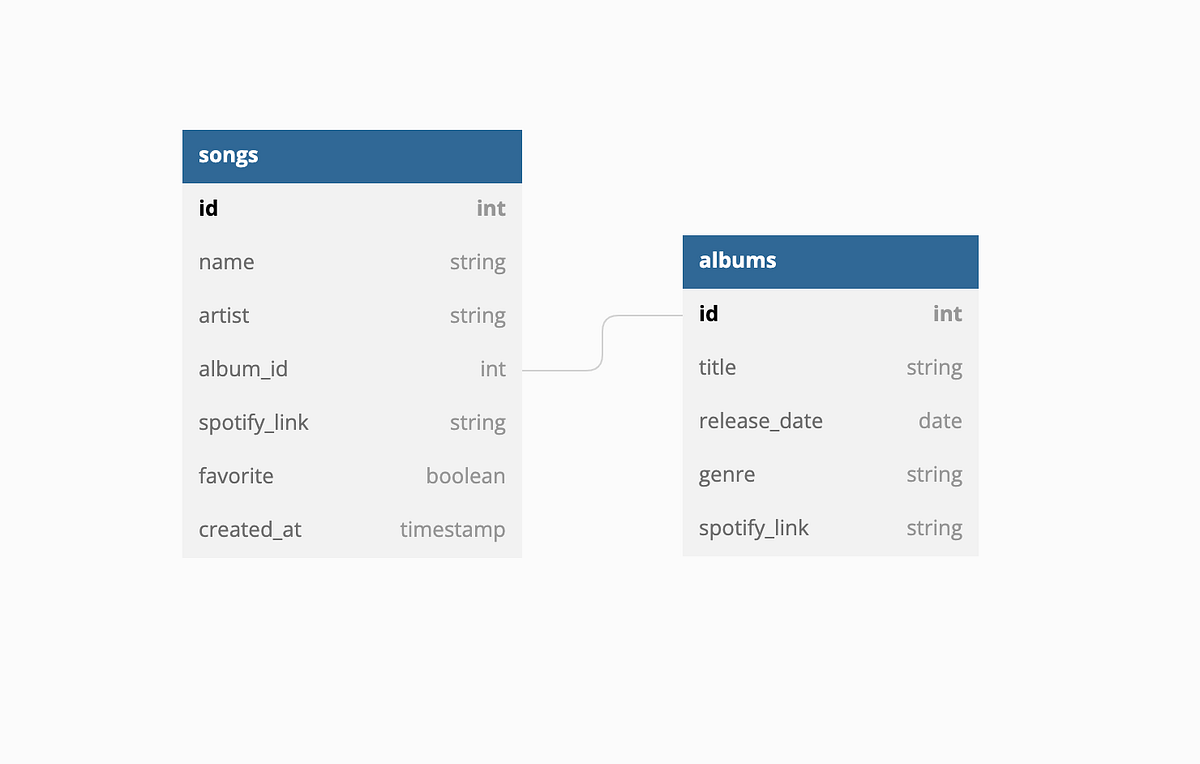 Primary Keys, Auto-Increment, and the ‘Magic’ of Active Record | by ...