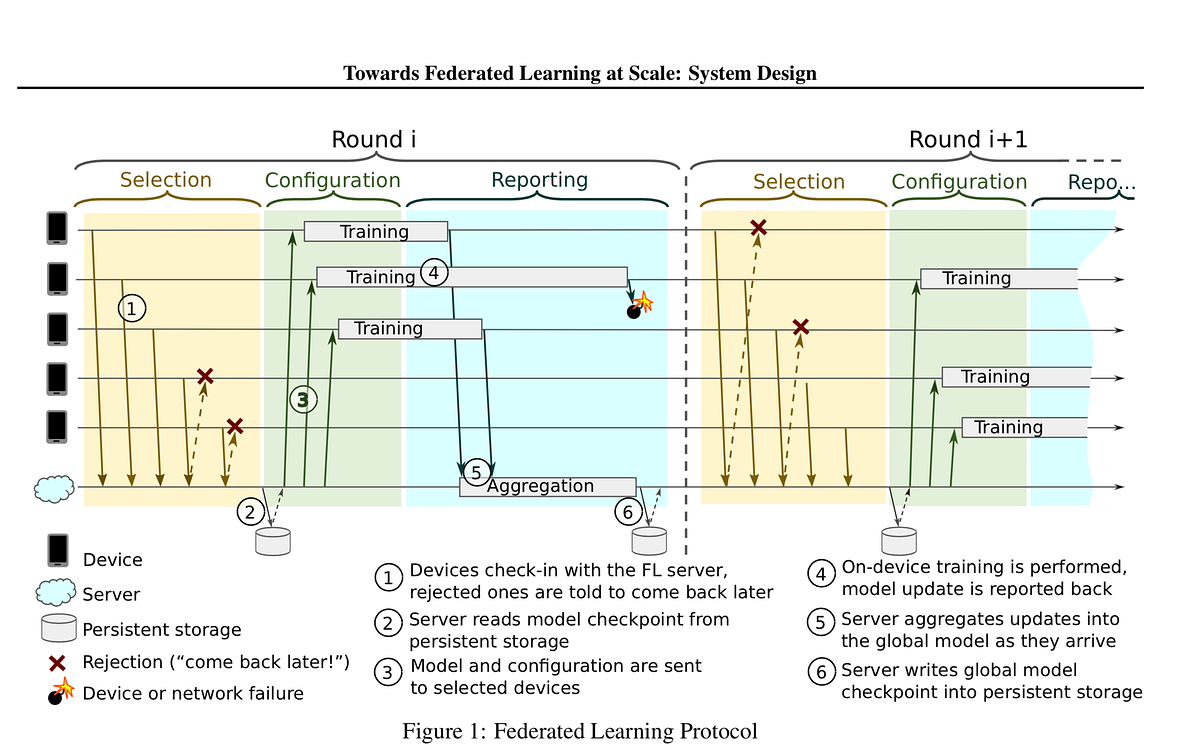 Towards Federated Learning at Scale: System Design 論文導讀（導讀2） | by Alfonso | Medium