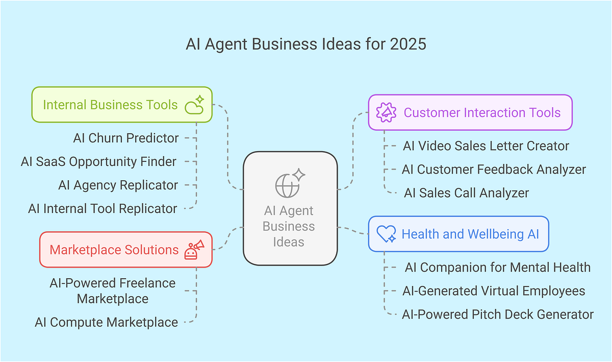15 AI Agent Business Ideas in 2025 | by Manpreet Singh | Everyday AI | Medium