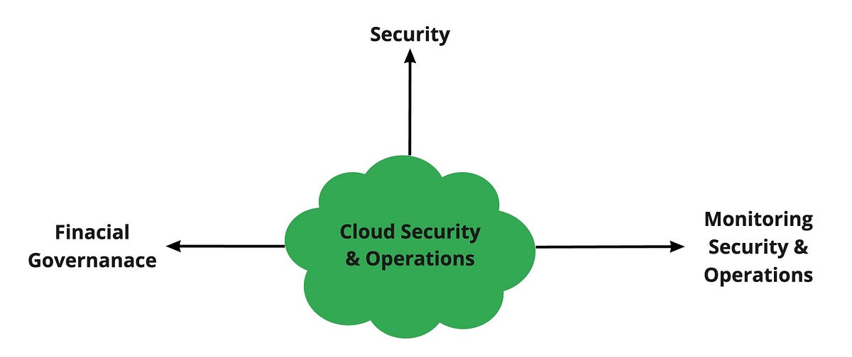 Google Cloud Security & Operations | by Rycole | Medium