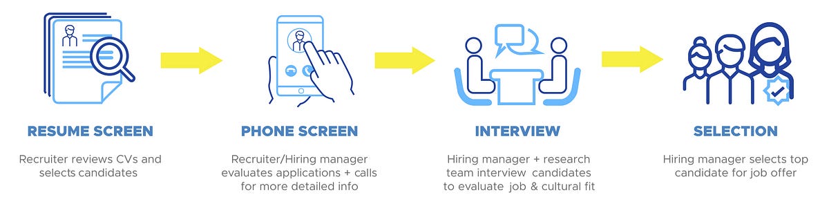 Breaking into the Biotech Industry: Candidate Screening | by Scismic ...