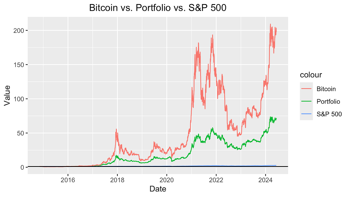 Long recent winning assets. Beats Bitcoin but much more risky. | by ...