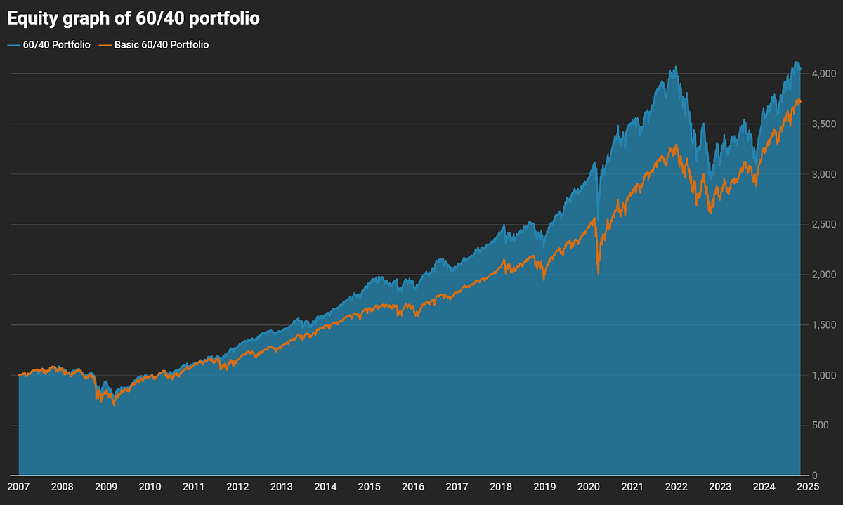The 60/40 Portfolio and Why it Still Works: A Guide to Steady Returns ...