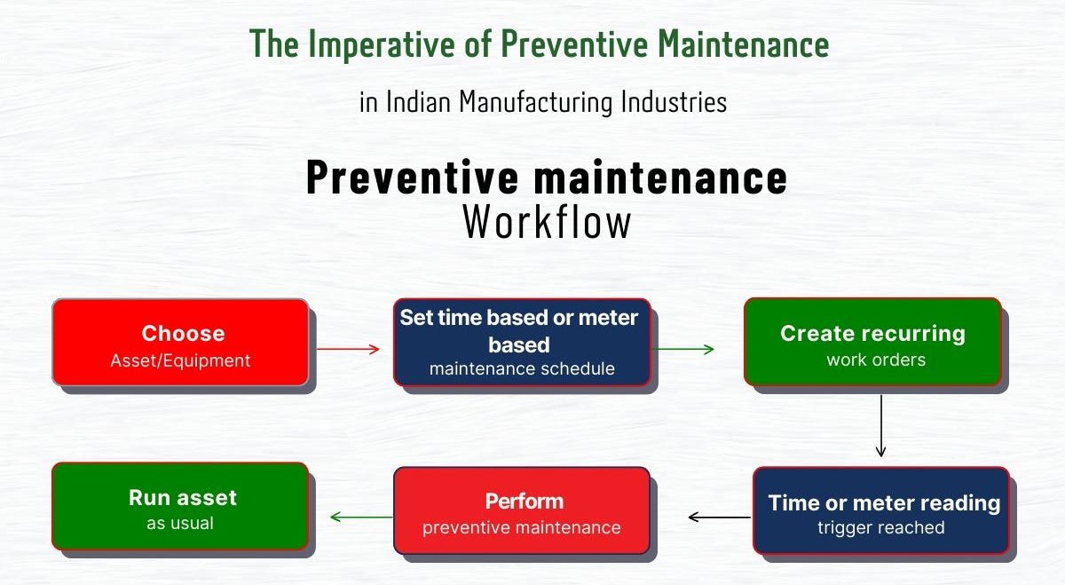 Invest in the future of your equipment with Preventive Maintenance ...