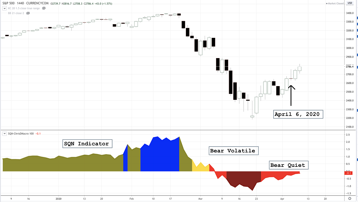 How We Find The Ideal Trading Strategy For Different Market Regimes ...