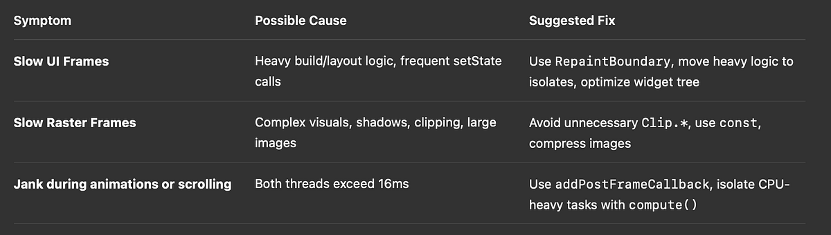 Understanding Flutter’s UI Frame & Raster Frame for Performance Debugging | by Hojun Rooney Baek ...