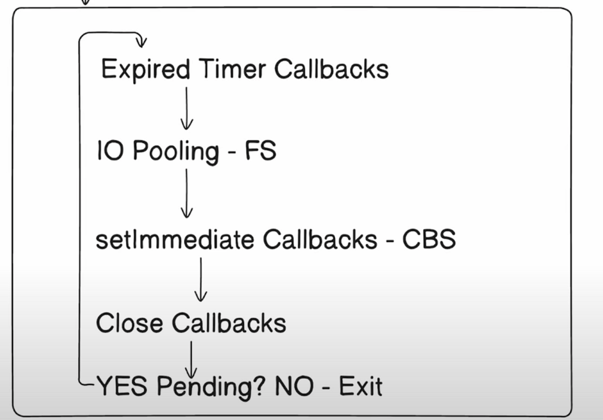 Behind the scenes of Node Js. NodeJs is an asynchronous event-driven ...