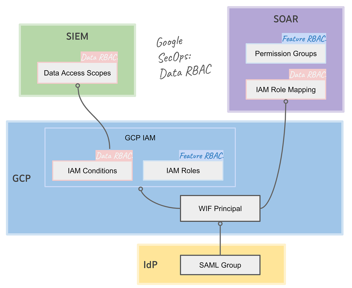Data RBAC in SOAR. In a prior post I wrote about Data RBAC… | by Chris ...