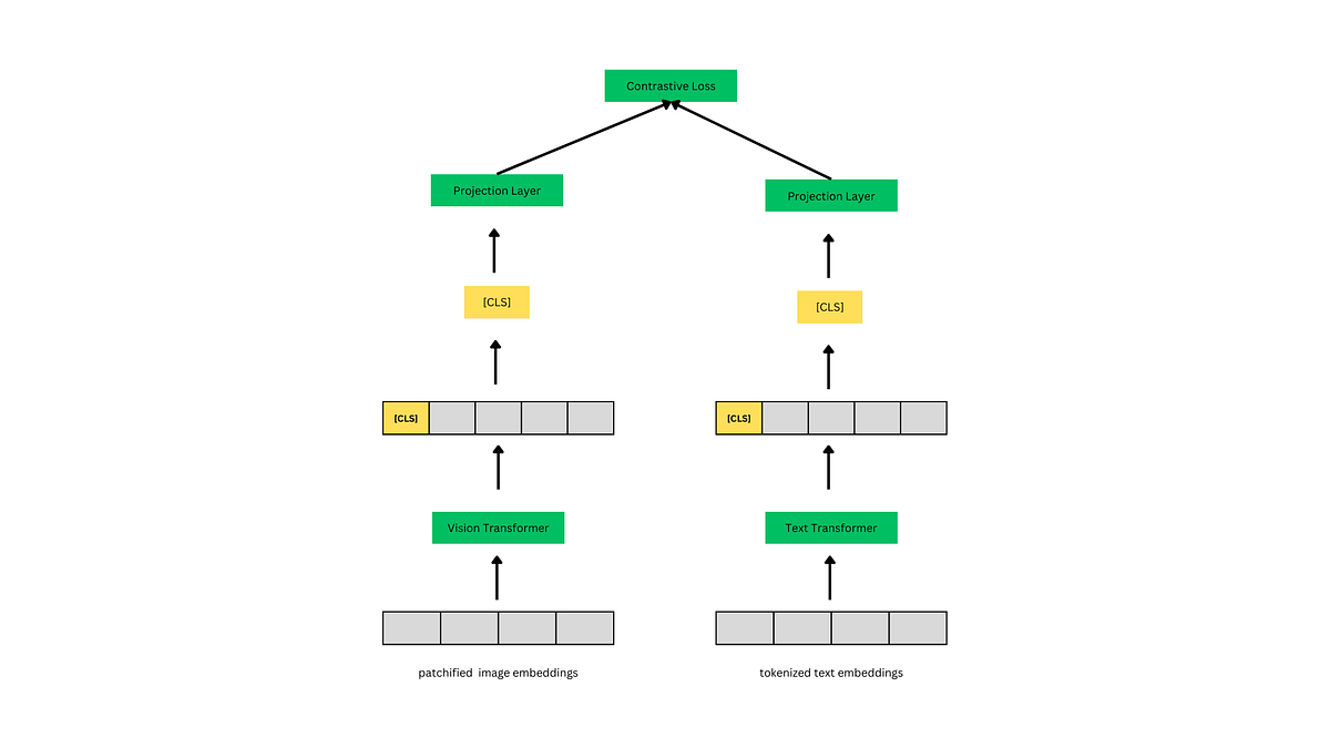 IMAGEBIND: One Embedding Space To Bind Them All | by Souvik Mandal | ITNEXT