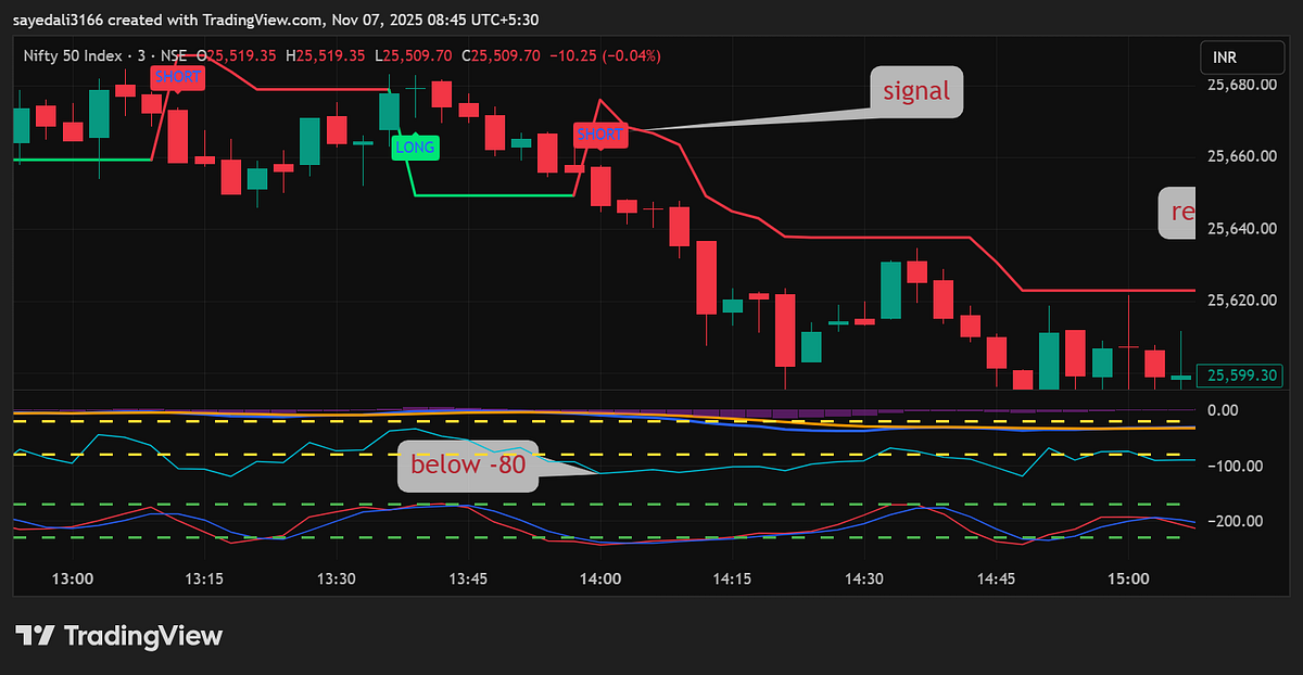 The Secret TradingView Indicator That Prints Money (No Subscription Needed!) | by Sayedali | Nov ...