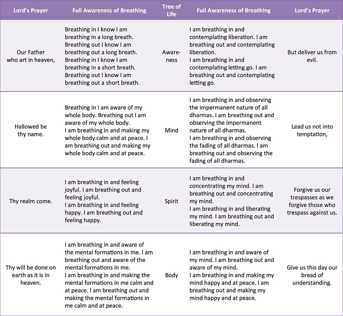 Full Awareness of the Lord’s Prayer: part 2 | by Pablo F. del Real S ...