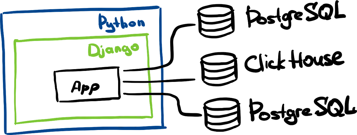 Django with Multiple Databases. If your backend is in full swing and… | by Nima Dorostkar | Medium