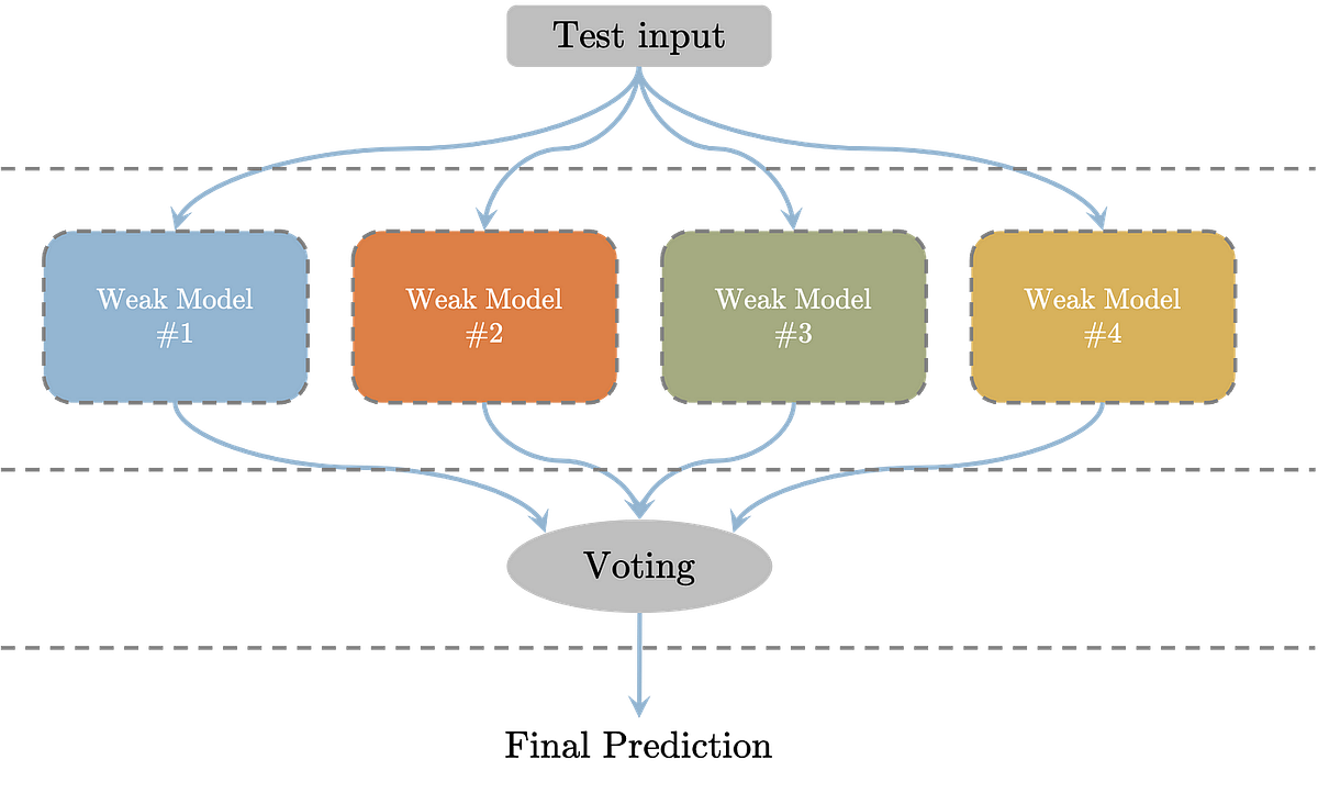 Unveiling the Power of Ensemble Learning in Machine Learning | by Likhith P | Jan, 2024 | Medium