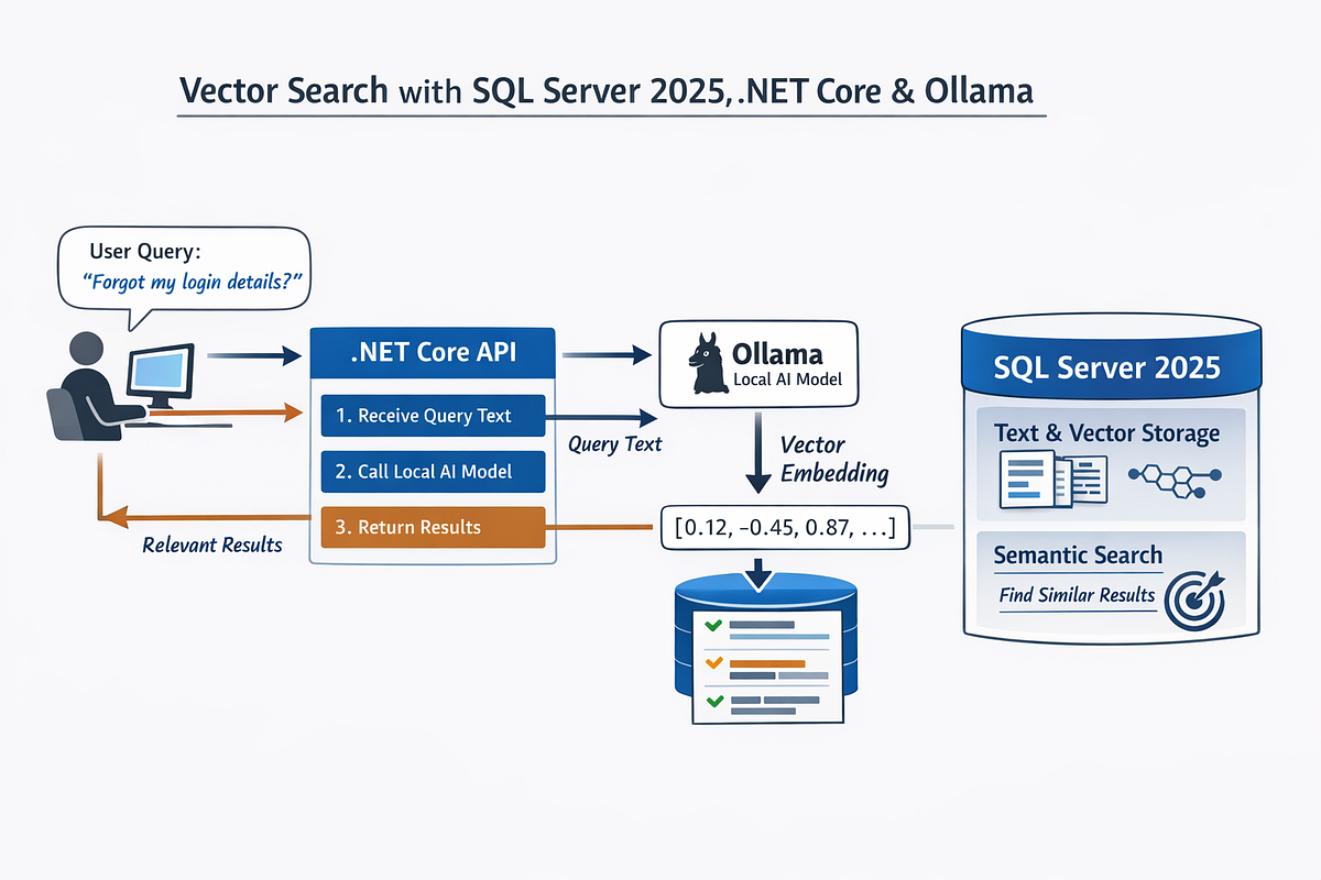 Vector Search in SQL Server 2025 with .NET Core & Ollama | by Kamlesh ...