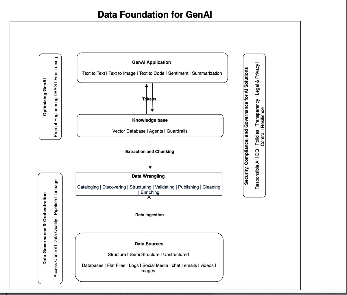 Building a Robust Data Foundation and Strategy for GenAI | by Navnit ...