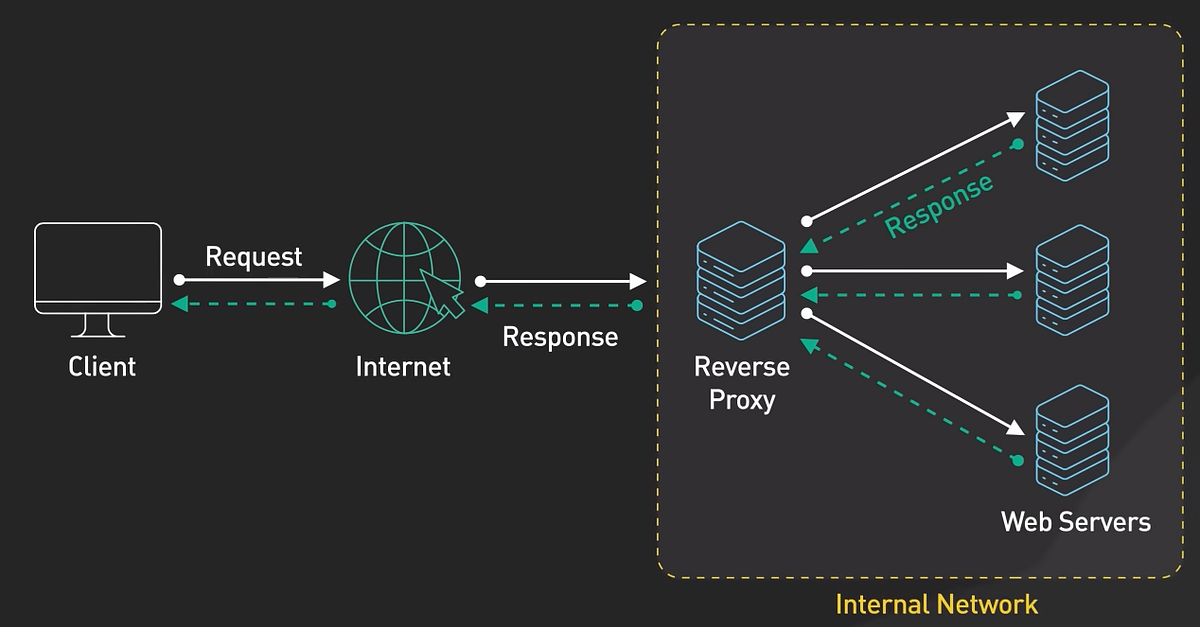 Reverse Proxy vs API Gateway vs Load Balancer | by Devansh Verma | Sep ...