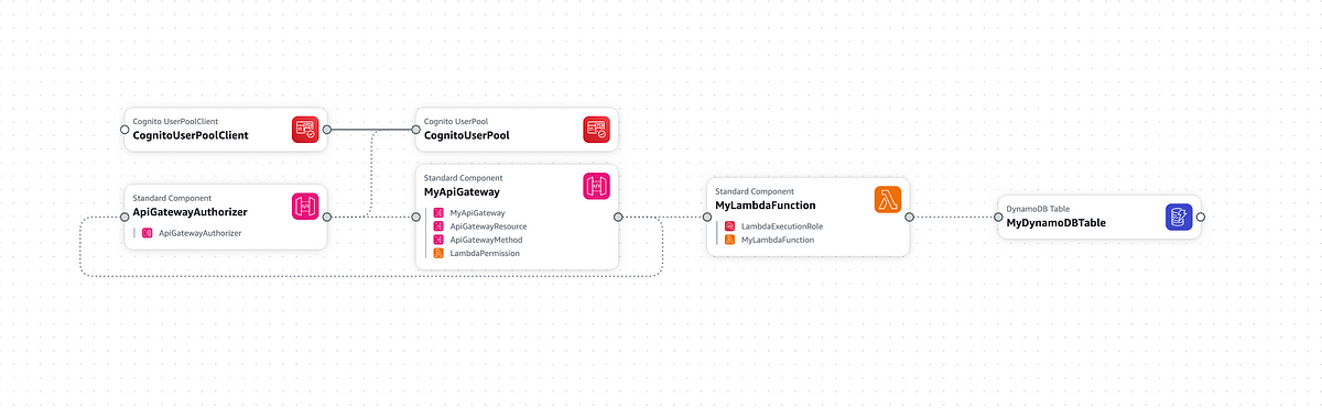 Mastering Dynamic Authorization With Aws Securing Serverless