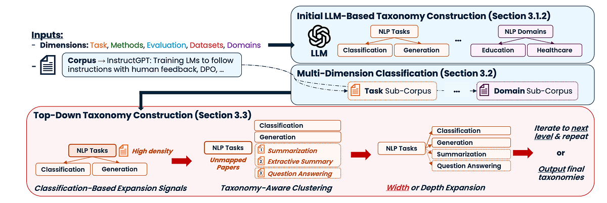 Automatically Identifying Taxonomies from Documents: Using the ...