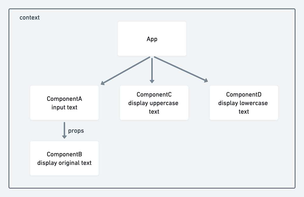 React State Management (1) : context API | by Lada496 | Medium