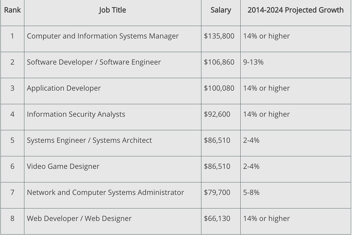 Types of Computer Science Career Salaries | NYC 2020 | by Sparky ...