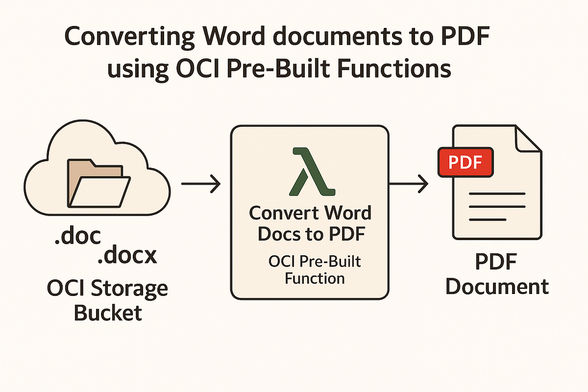 Converting Word documents to PDF using OCI Pre-Built functions | by Lavanya Siliveri | Oracle ...