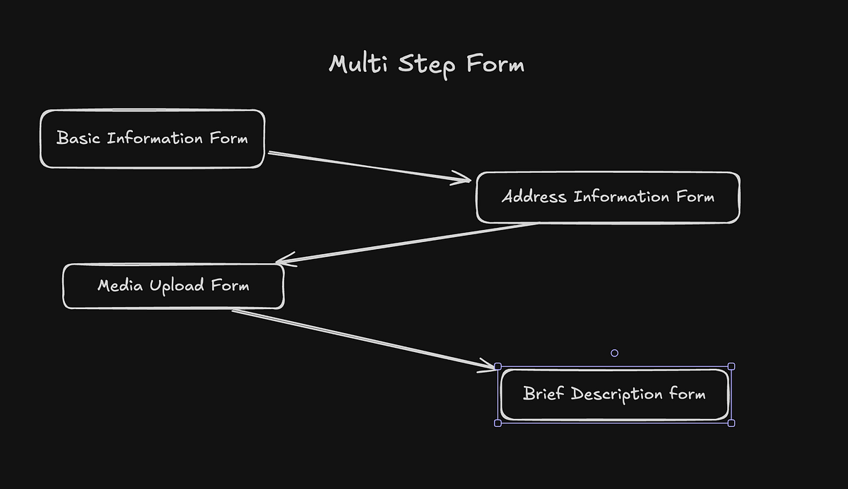 The Cleanest Way to Build Multi-Step Forms | by CodeZera | JavaScript in Plain English