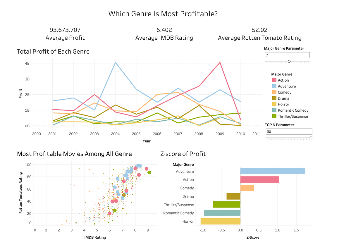 Movie Genre and Profits：Which factors lead to a more profitable movie ...