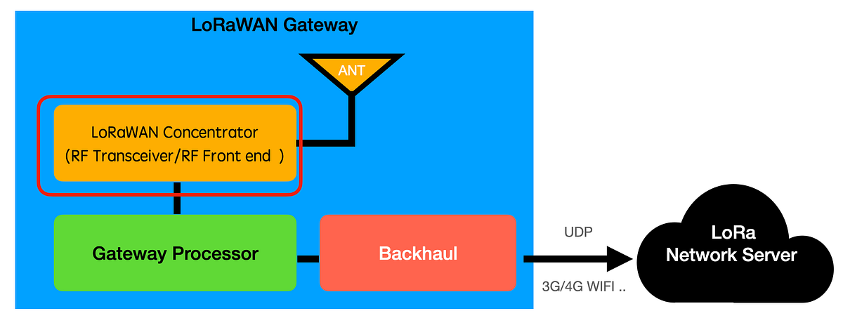 LORA / LORAWAN 第十九節. LoRaWAN Concentrator | by Delores Cetleh | Medium