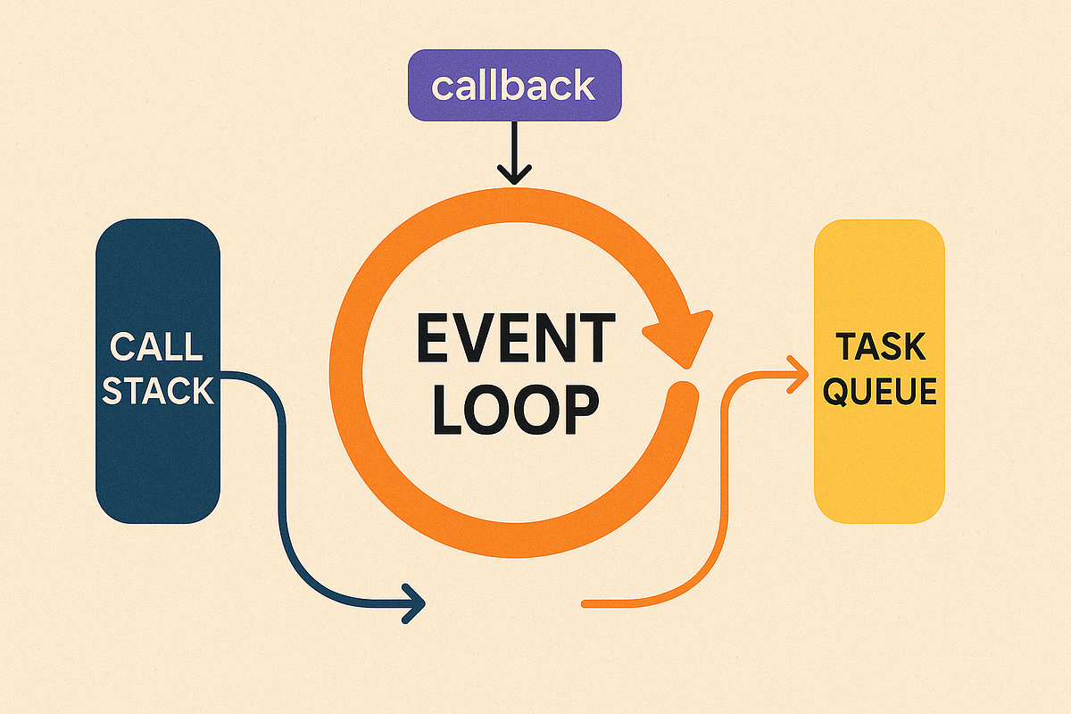 🔄 Buzzword Breakdown #8 — “Event Loop” | by Thiraphat Phutson | Medium