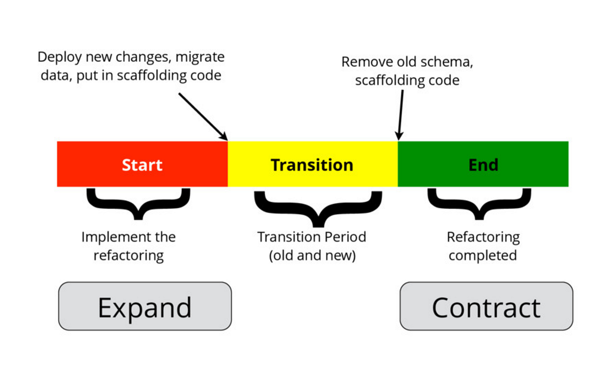 Split table — A Database Refactoring Technique | by Leena | Continuous Delivery | Medium