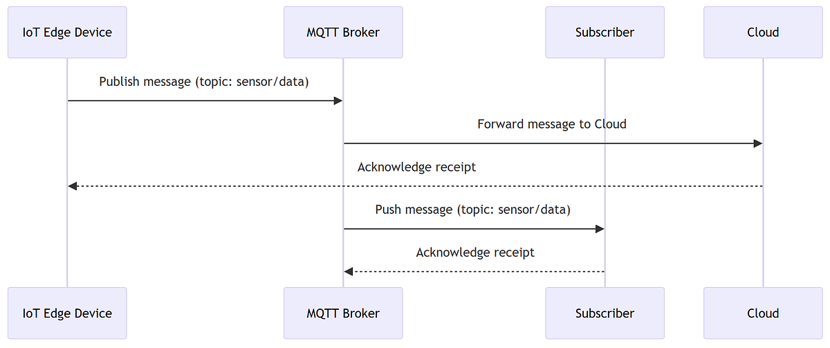 From Sensors To Servers Mastering Iot Communication Protocols By Jishnu S Medium