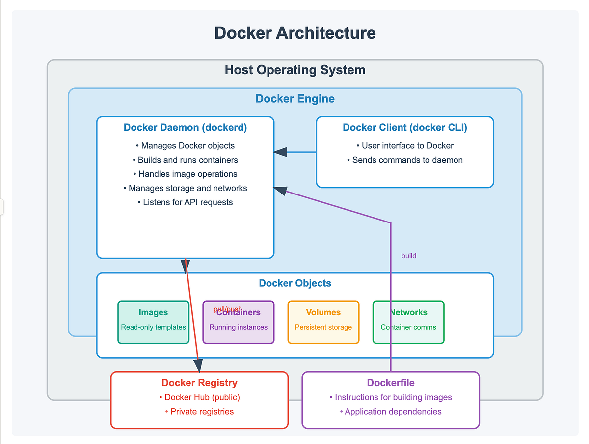 Docker Architecture — Understanding the Components | by Naveena Selvaraj | May, 2025 | Medium