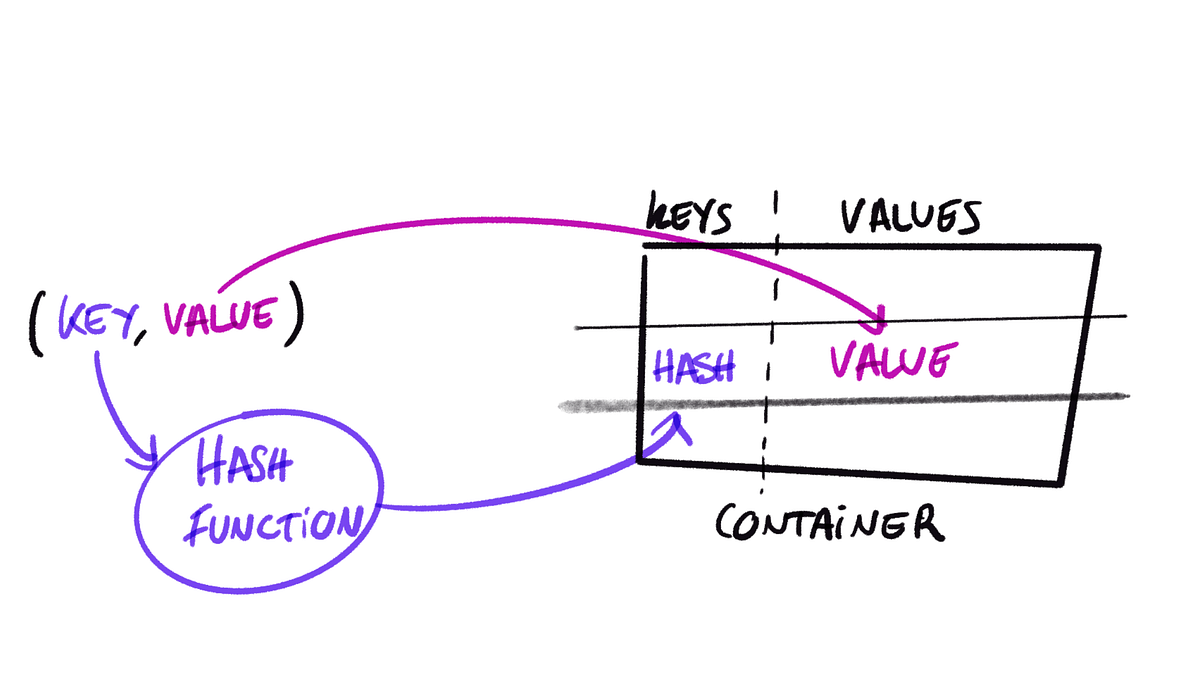 What the Hash. Understand mapping types and how they… | by Pere Miquel ...