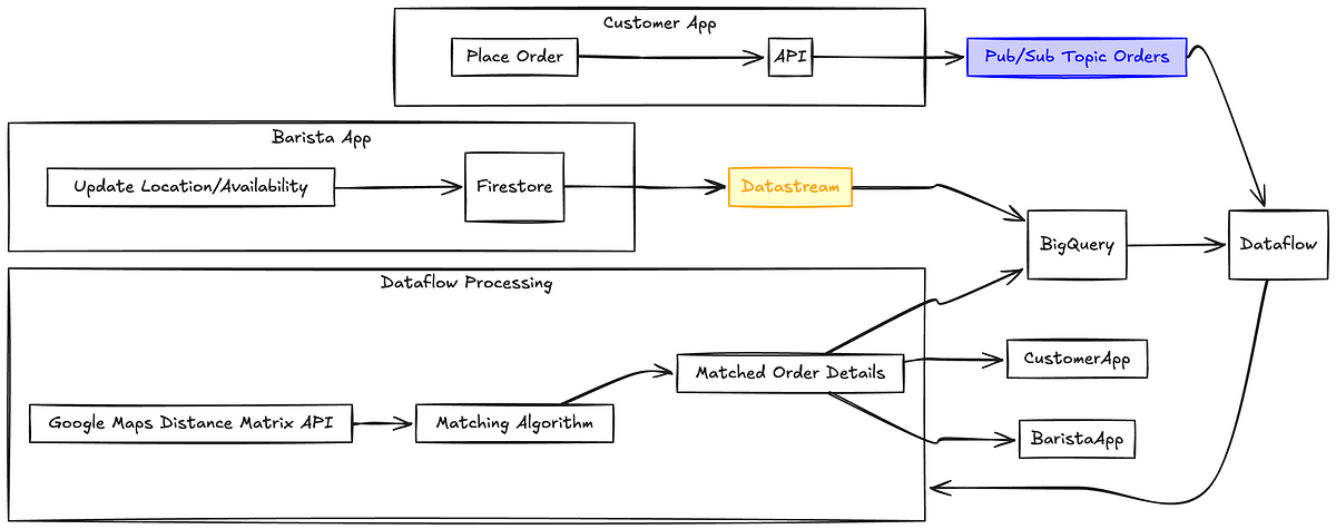 Brewing Up a Storm: Real-time Order Processing for a Next-Gen Coffee ...