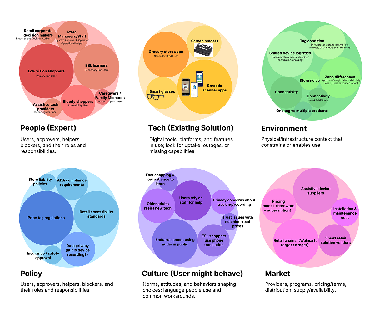 Beyond the HCD Template: Why I Question the “Extreme User” Dogma | by ...