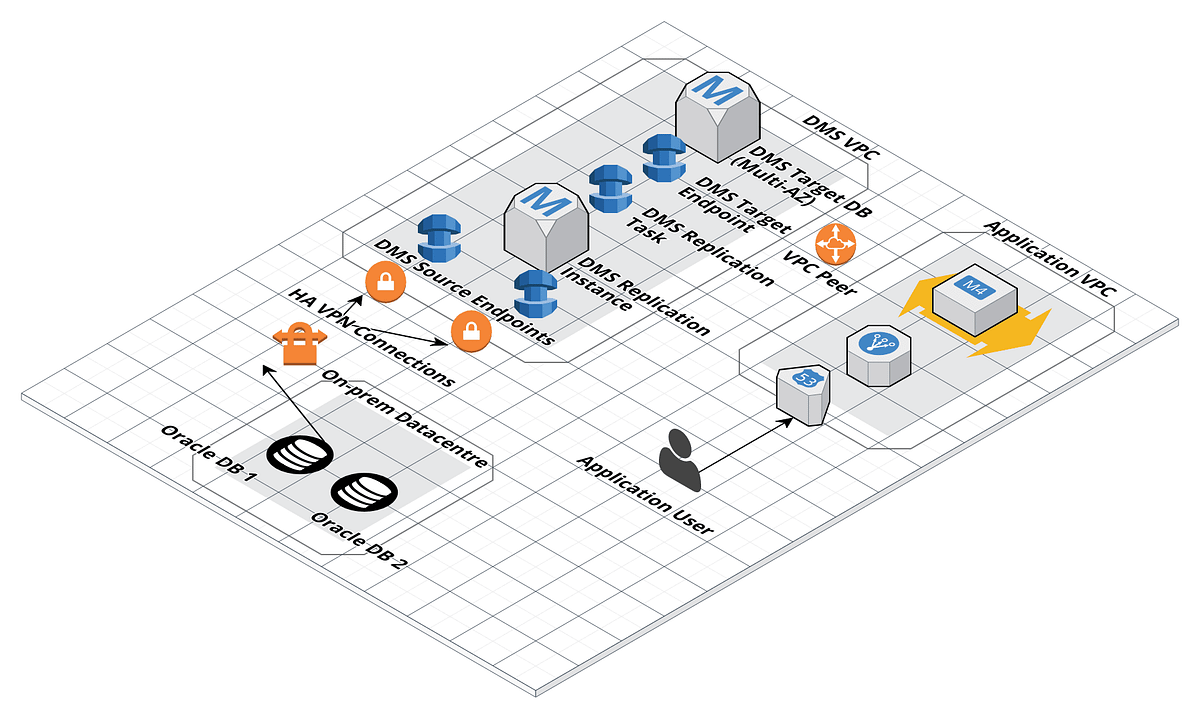 Unlocking on-premises data with AWS DMS | by James Kingsmill | Medium