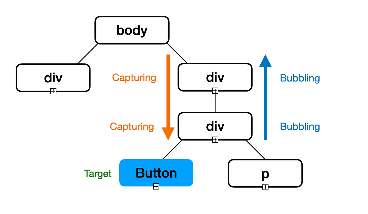DOM Events phases & Events Delegation | by Lamyaa Q | Medium