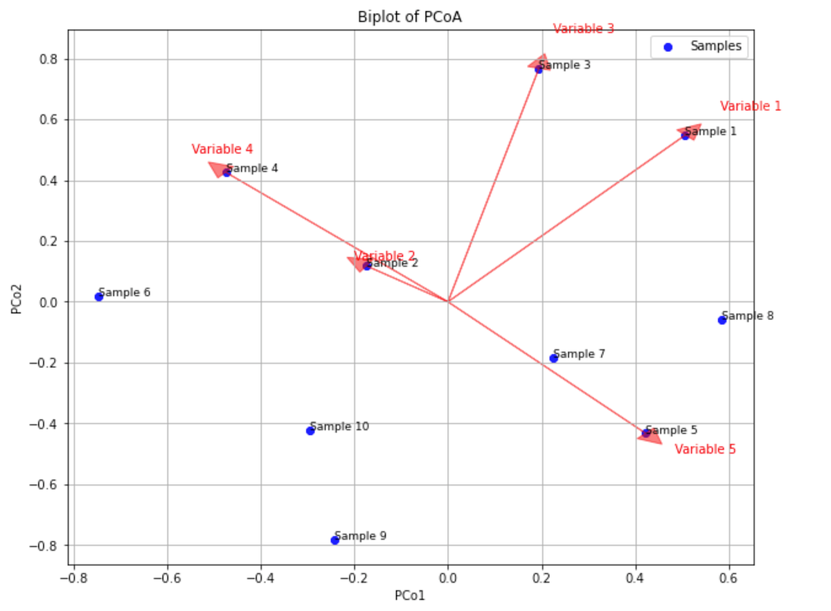 Applied Machine Learning — Part 12 : Principal Coordinate Analysis (PCoA) in Python | by Connie ...