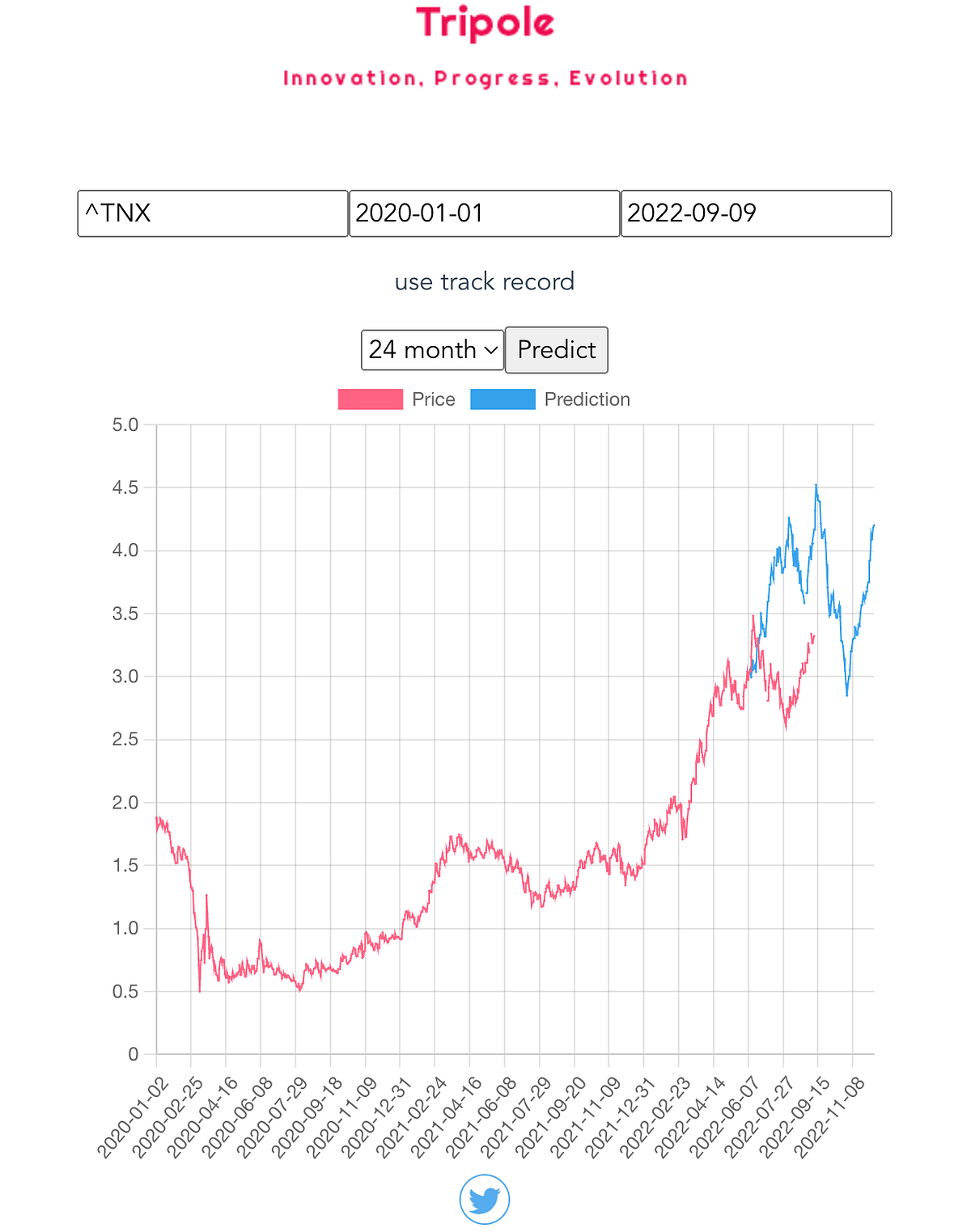 Predictions for T-Bill rates - Takaoki Ueda - Medium