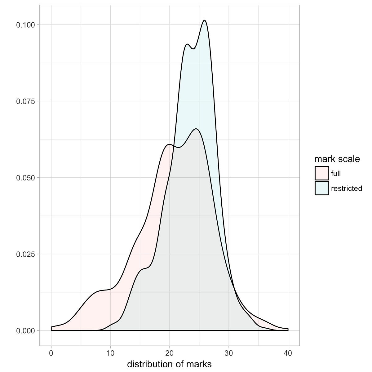 Judging GCSE English: Marks and grades | by Chris Wheadon | The No More ...