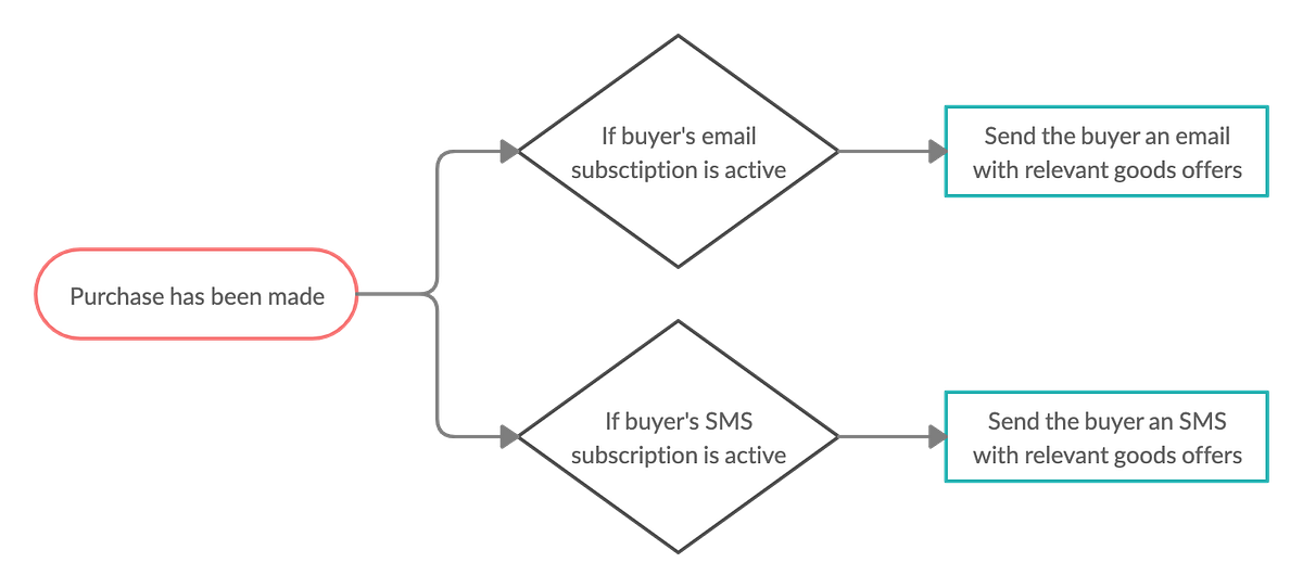 Business Rules Engine