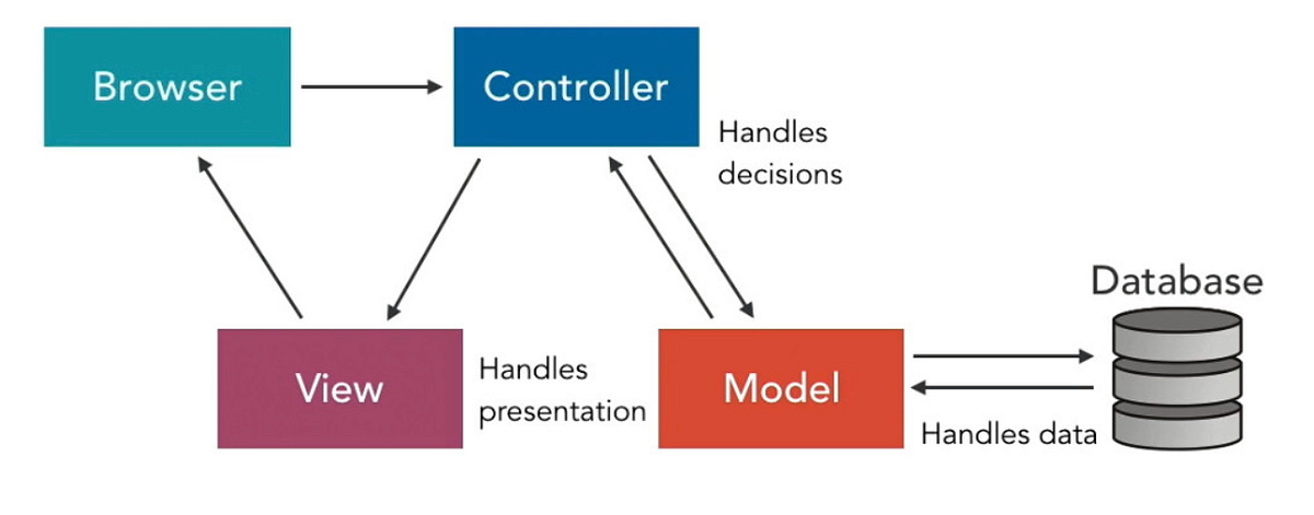 Request/Response Flow For A Post Method Between The Frontend And Backend Using React/Sinatra ...