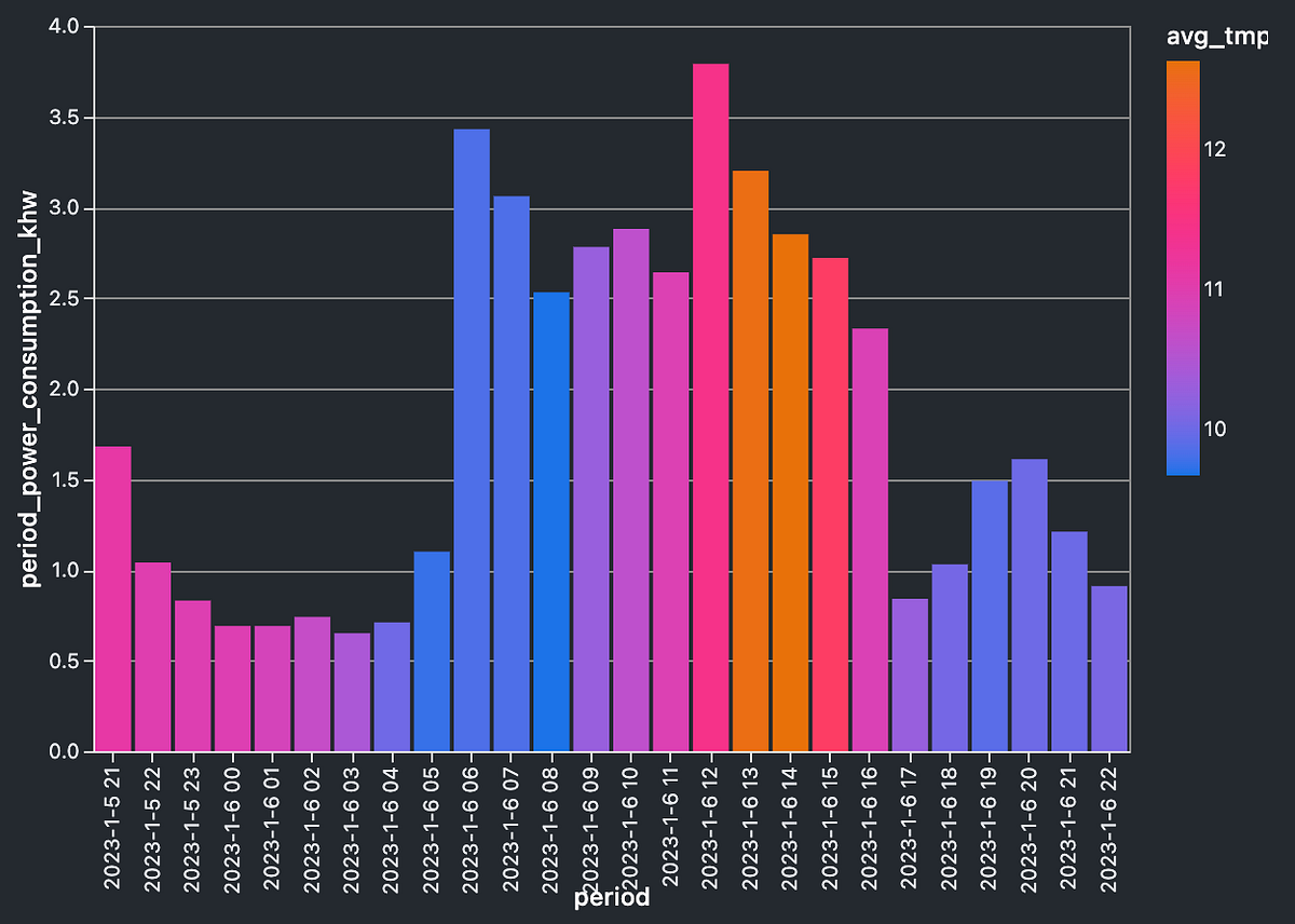 Building an IoT Data Pipeline for Energy Consumption Monitoring on the Edge with DuckDB and ...