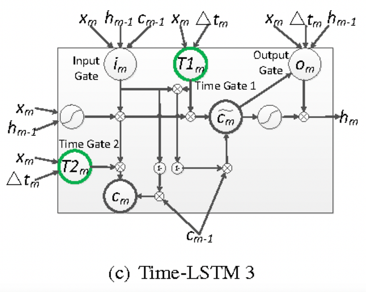 What to Do Next: Modeling User Behaviors by Time-LSTM - Farshad Noravesh - Medium